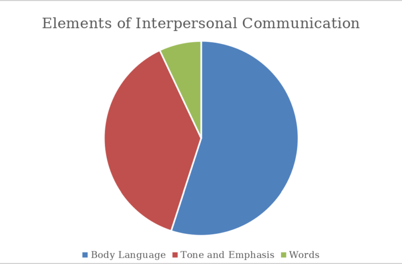 How Effective Interpersonal Communication Can Transform Your Business ...